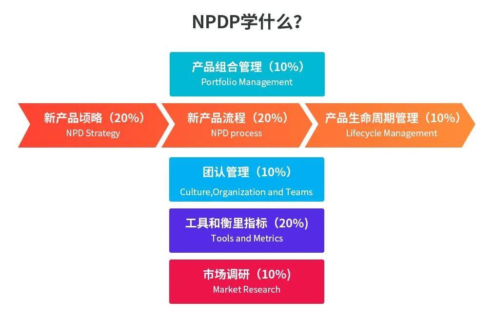PMP与NPDP的区别是什么？_管理