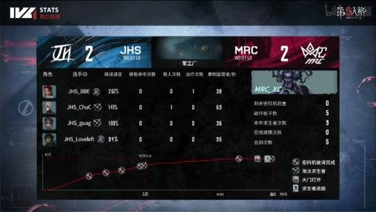 第五人格IVL：JHS_QYQ雕刻家亮眼四抓！逆境翻盘战胜MRC!_比赛