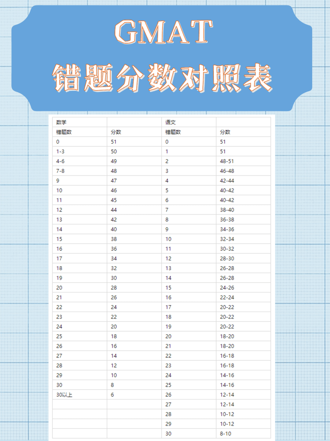 GMAT算分|分数到底怎么算的？看这篇就够了！_数学