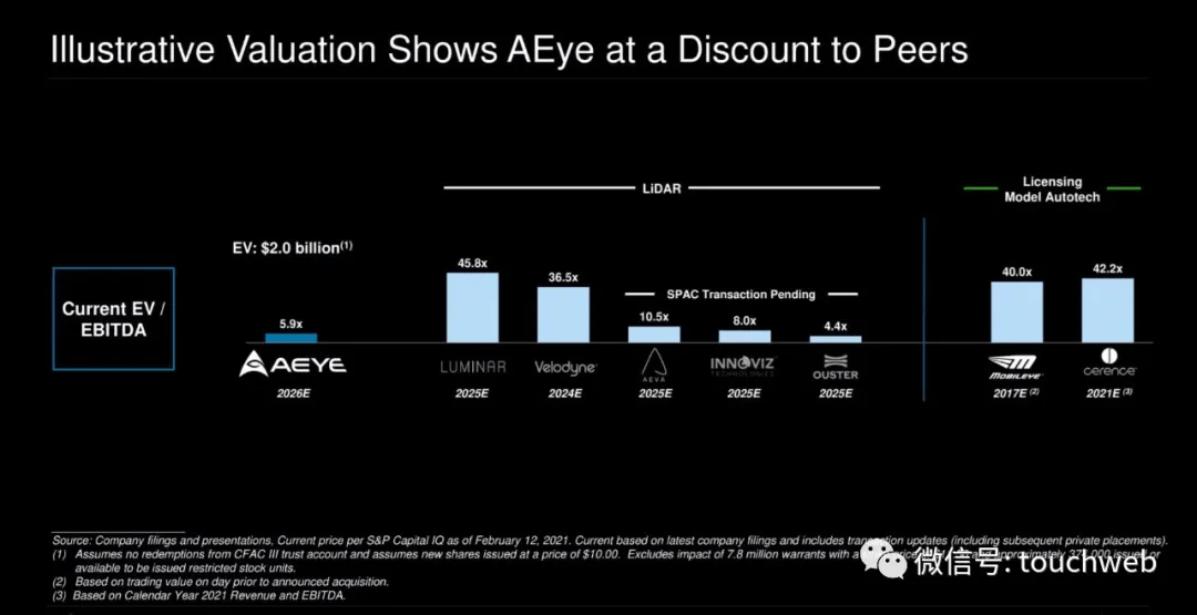 激光雷达公司AEye上市：作价20亿美元 路演PPT曝光_系统
