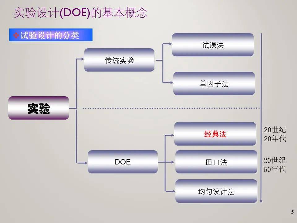 干货 | DOE实验设计基础（含JMP案例）