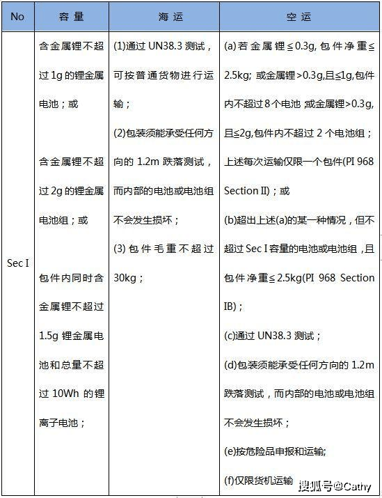 详解锂金属电池UN3090和锂离子电池UN3480运输区别！_危险品