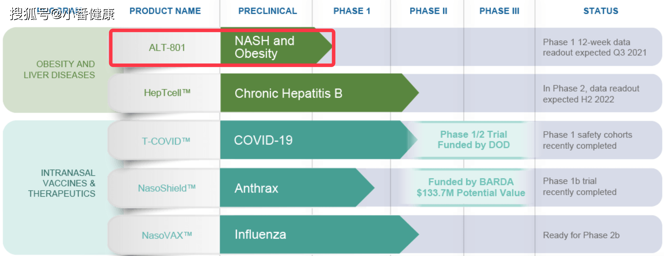 NASH在研新药Pemvidutide，1期1.8mg剂量，平均减重10.3%_研究