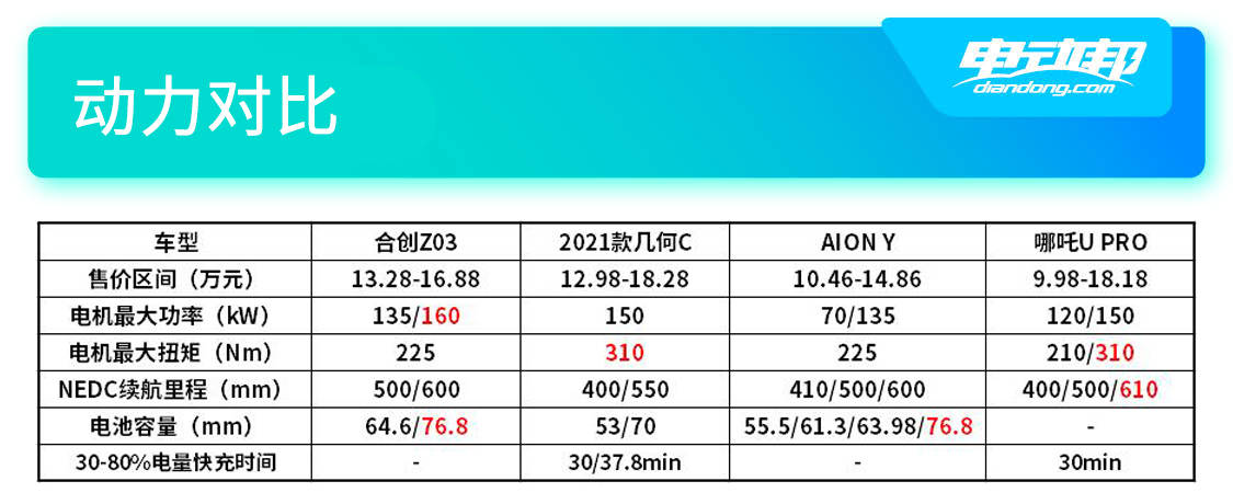 620公里超长续航！13.28万元起售，合创Z03同级竞争力如何?_搜狐汽车_搜狐网