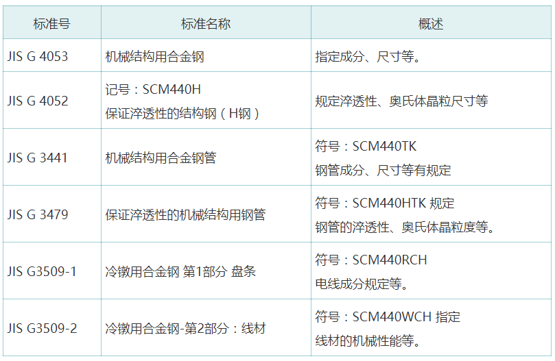 SCM440和SCM440H是什么？_热处理