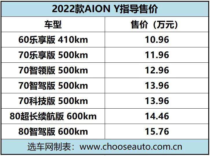 最长续航可达600KM 2022款AION Y上市 售10.96万起_搜狐汽车_搜狐网
