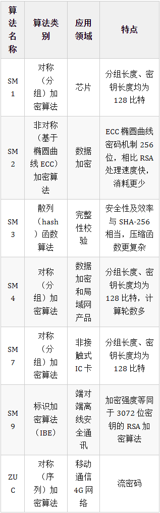 爬虫逆向基础，认识 SM1-SM9、ZUC 国密算法_密码