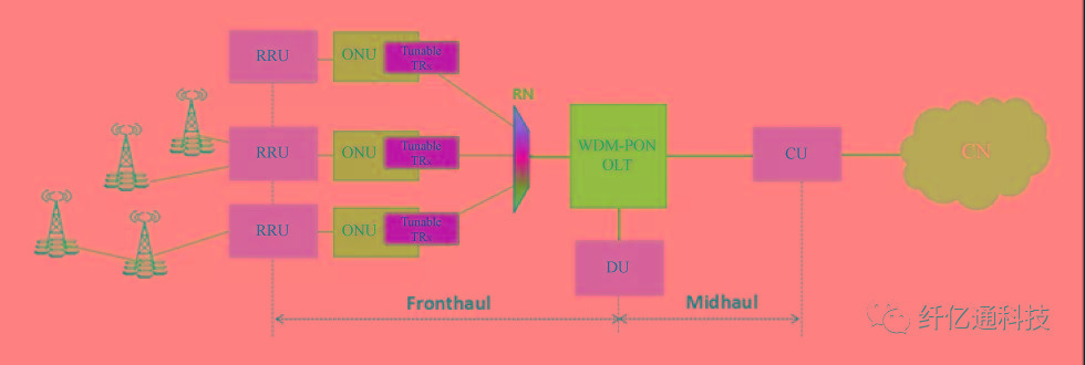 WDM-PON 网络：5G 部署的高效解决方案_传输