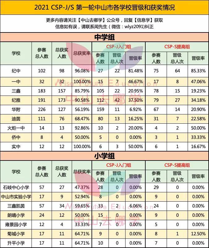 中山信息学竞赛哪家强？2021CSP-J/S中山各校获奖情况一览_认证