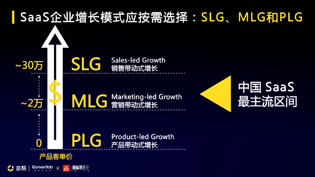 Convertlab 王琤：从 SLG 到 MLG，如何升级市场职能带动企业增长_SaaS_营销_Growth