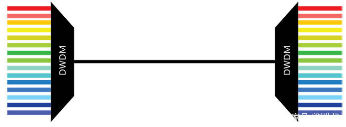 千万家庭千兆宽带背后的支撑——WDM_波长
