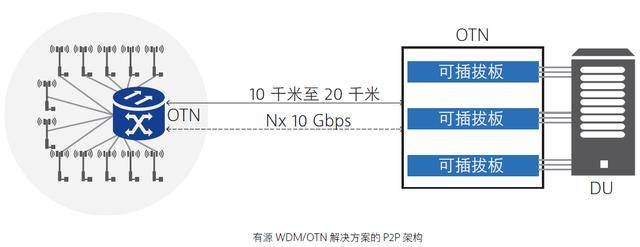 WDM-PON与WDM/OTN_传输