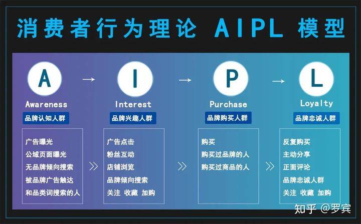 运营人经常用到的模型（二）：营销模型_Gain_品牌_人群