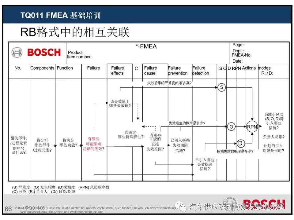 BOSCH TQ011-FMEA基础知识培训_搜狐汽车_搜狐网
