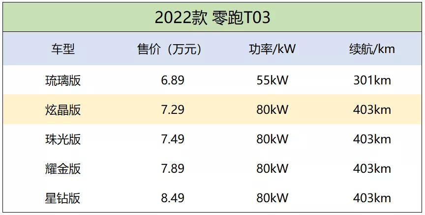 6.89万起售！2022款零跑T03导购分析，首推炫晶版_搜狐汽车_搜狐网
