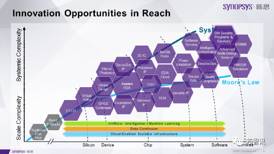 “SysMoore”与“EDA国产化”趋势之下，新思科技的应对之道_芯片_设计业_Sassine