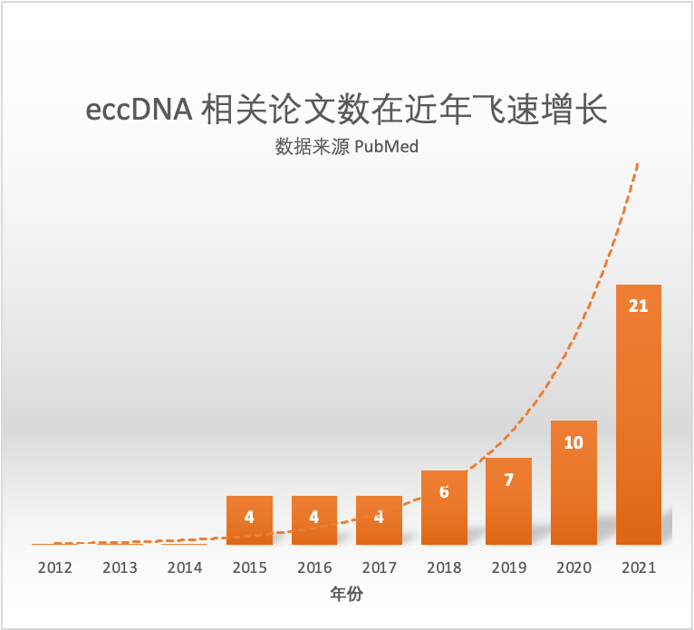福利包 | 一文看遍 2021 年 eccDNA 研究精华_Nature_云序_论文