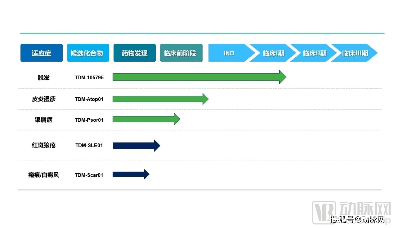 特科罗在研雄激素性型脱发新药公布临床I期试验最新进展_药物_治疗_Phase
