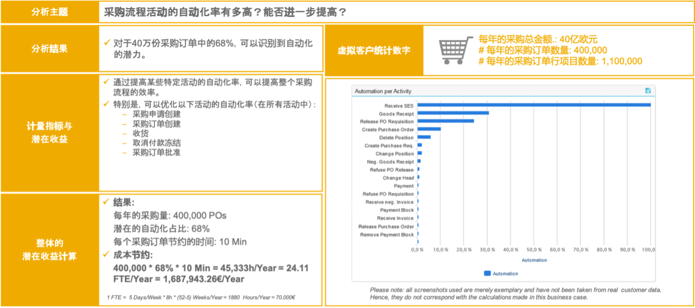 BPI如何帮助客户Rise with SAP_流程_BTaaS_分析