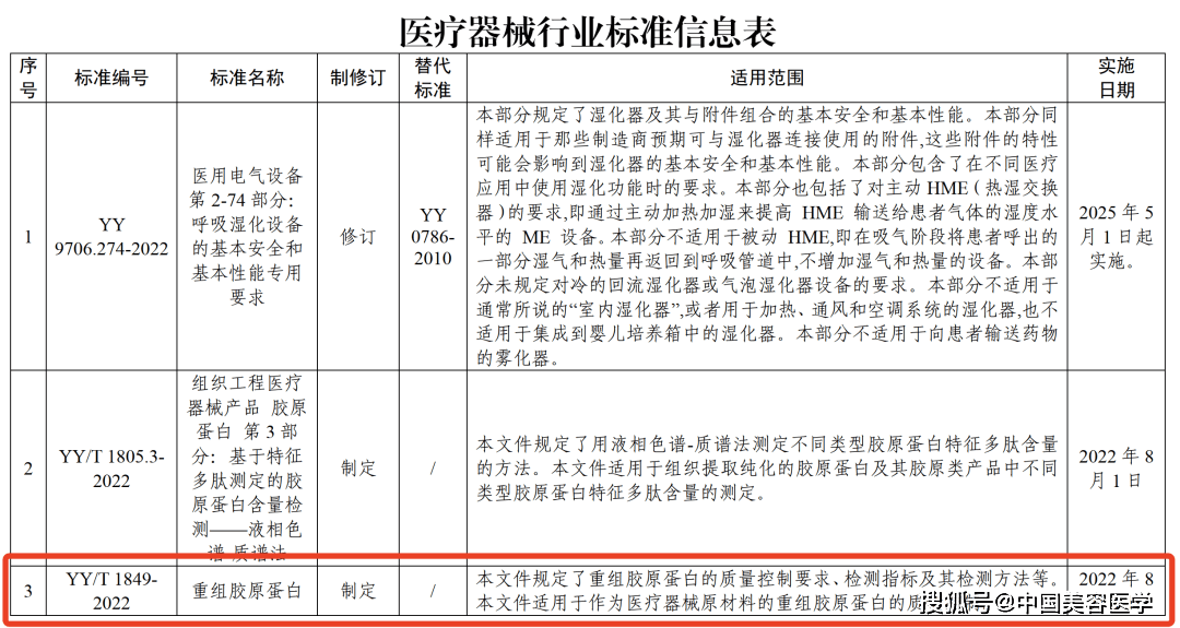 药监局发布YY/T 1849-2022《重组胶原蛋白》行业标准_发展_工作_国家药监局