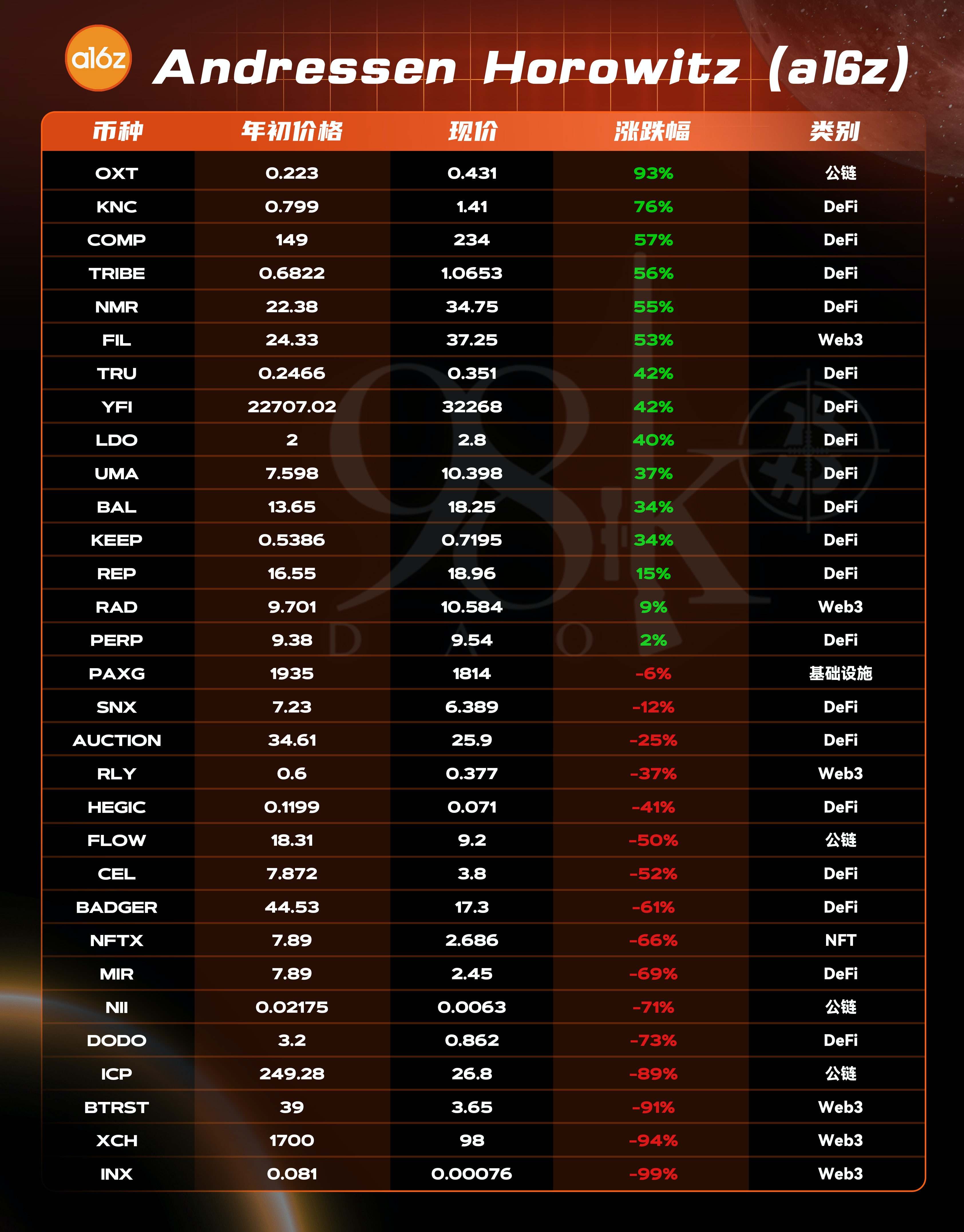 2021年风投机构表现：a16z投中3个百倍项目，数量最多_投资_DeFi_涨幅