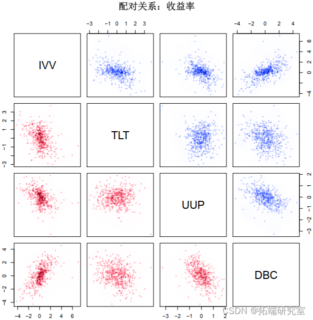 R语言Copula估计边缘分布模拟收益率计算投资组合风险价值VaR与期望损失ES_copula_变量_模型