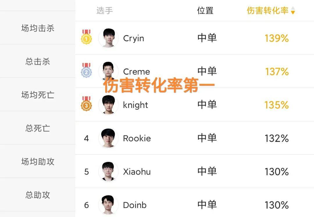 Cryin有多出色!“伤害转化率高达129%，伤害占比LPL春季赛第一”_rng_选手_比赛