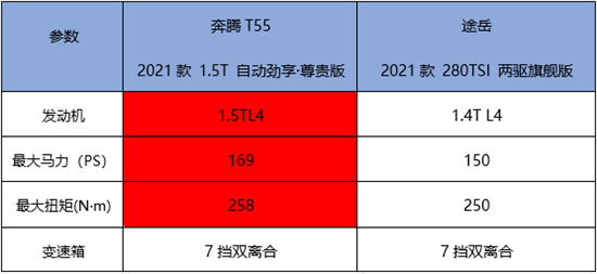 10万级奔腾T55 20万级SUV市场如坐针毡_搜狐汽车_搜狐网