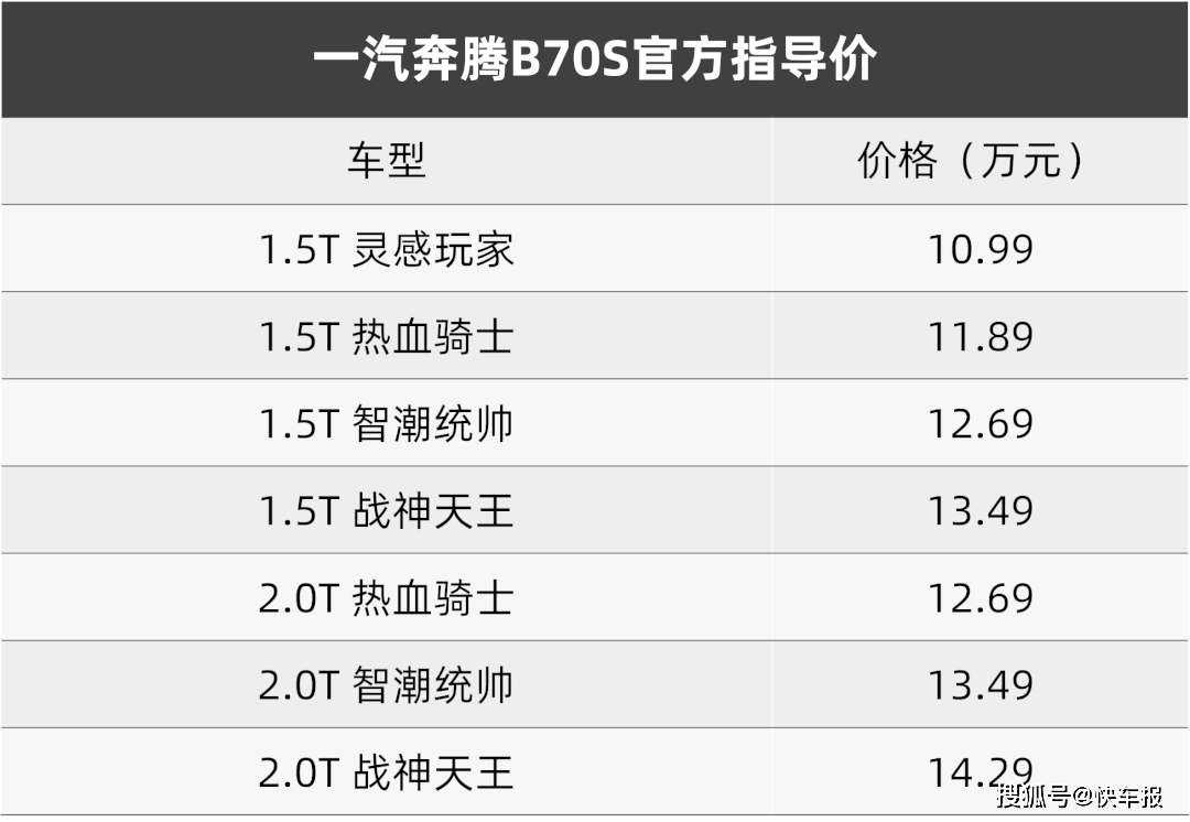 12万多的2.0T轿跑SUV，一汽奔腾B70S上市，这不香？_搜狐汽车_搜狐网