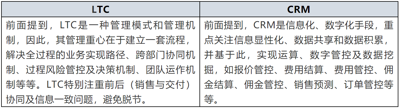 LTC ≠ CRM——两者关系浅谈_管理_流程_系统