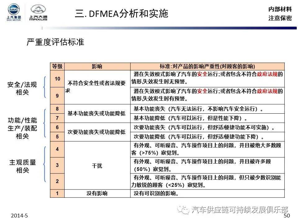 干货｜上汽 DFMEA应用学习教程_搜狐汽车_搜狐网