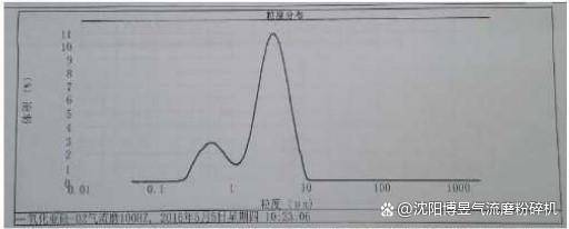 如何看懂粉体粒度检测报告—— 一文教你_上图_双峰_颗粒