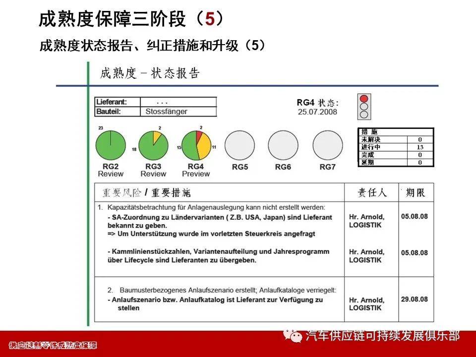 干货｜德系VDA-MLA新零件成熟度保障理解与实施_搜狐汽车_搜狐网