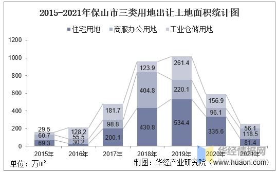 2015-2021年保山市土地出让情况、成交价款以及溢价率统计分析_制造_研究_产业