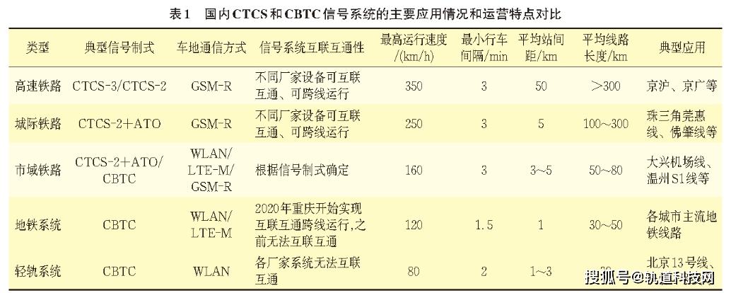 干货|国铁CTCS与城轨CBTC列控系统的多网融合方案研究_设备_信号系统_铁路