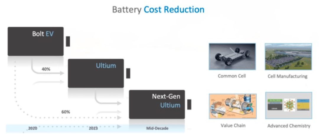 通用Ultium平台的全球规划和思考_搜狐汽车_搜狐网