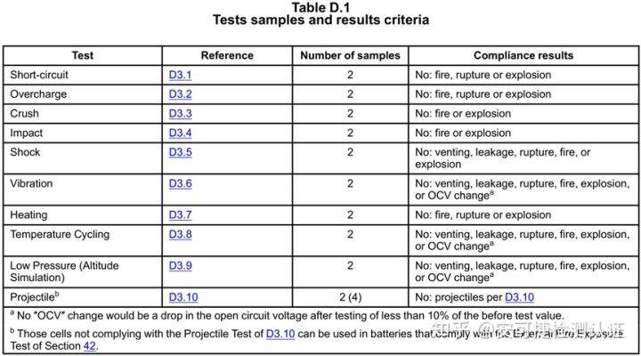 【知识干货】电动车辆电池UL 2580标准讲解，速戳！！！ | 乐惠车