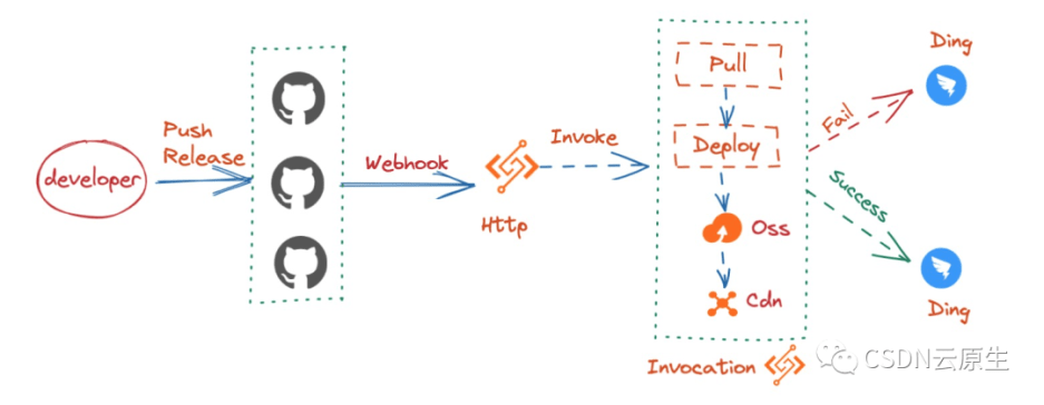 Serverless 架构落地实践及案例解析_部署_进行_Devs