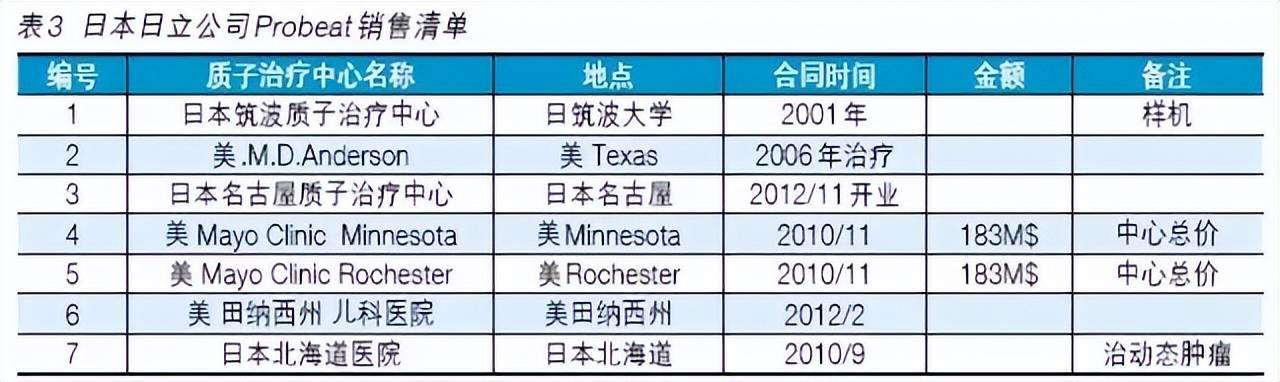 2010-2013年全球质子治疗装置销售榜_中国_美国_市场经济