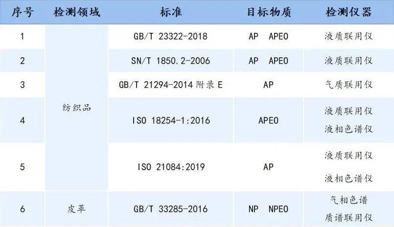 检测课堂丨关于“烷基酚聚氧乙烯醚”的那些事_原料_羽绒_离子