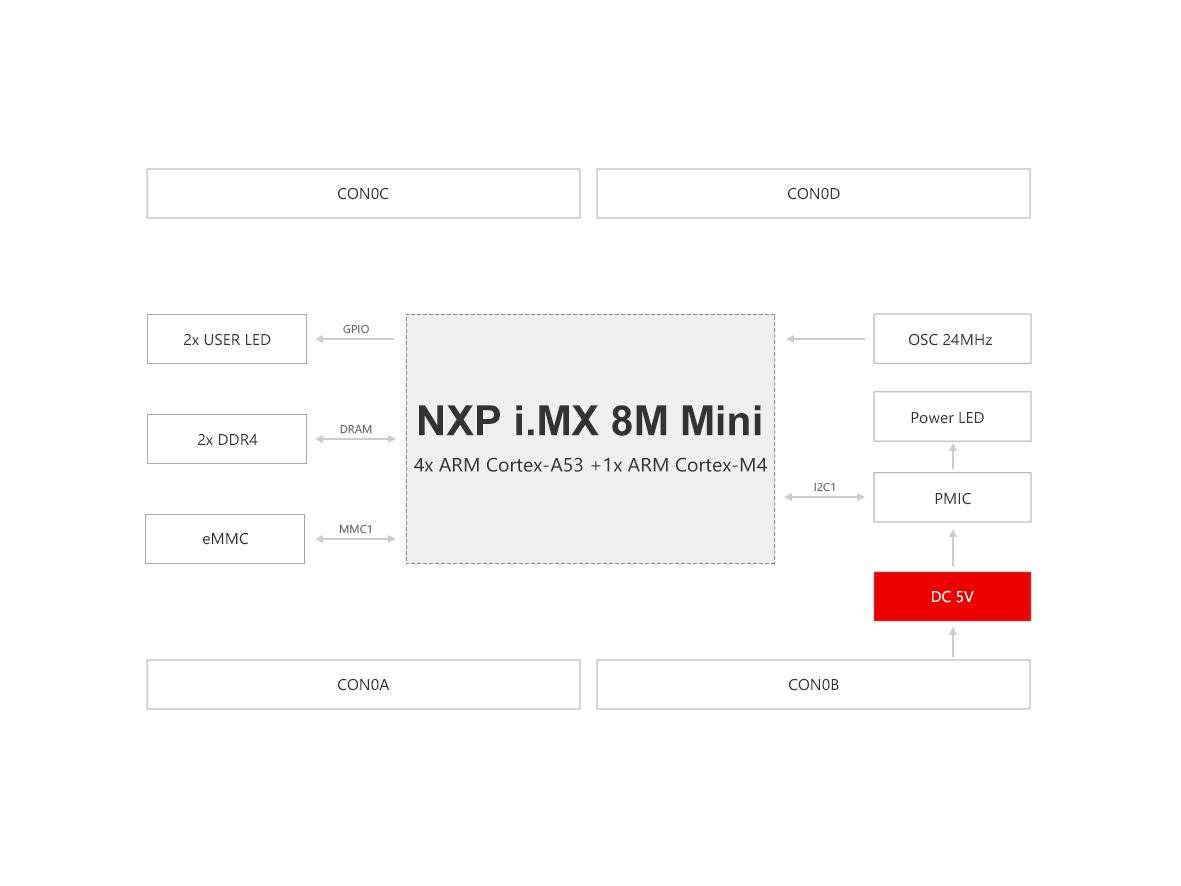 NXP i.MX 8M Mini 核心板规格参数，四核ARM Cortex-A53 + ARM Cortex-M4_开发_软硬件_评估