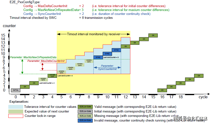 “汽车人”眼中的网络安全 ---关于AUTOSAR E2E及测试开发实践_数据保护_机制_Counter
