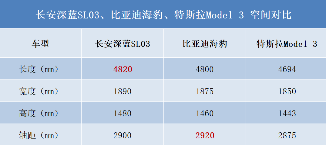 20万级国产纯电车好卷，深蓝SL03、比亚迪海豹都比Model 3更值？_搜狐汽车_搜狐网
