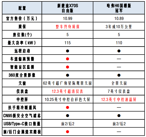 新捷途X70S与哈弗H6国潮版二选一？精品家用SUV的终极之战_搜狐汽车_搜狐网