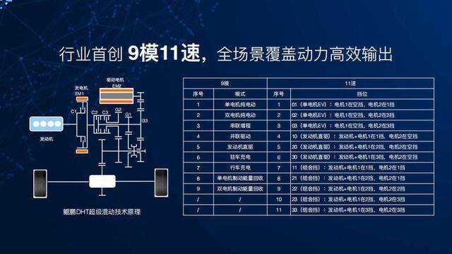 比亚迪EHS，长城、奇瑞DHT，吉利雷神，广汽GMC2.0，混动谁最好？_搜狐汽车_搜狐网