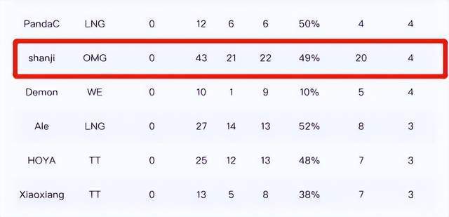 超越Theshy、左手，OMG新秀上单Shanji登顶LPL单杀榜单！_赛场_Wayward_英雄