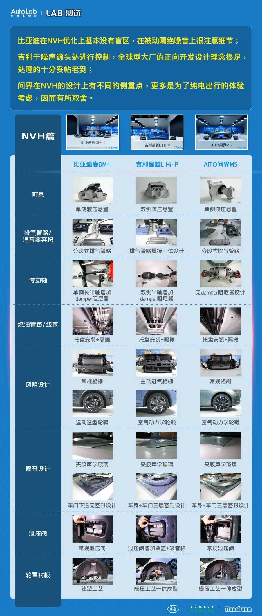 一拆到底 ｜ 唐 DM-i、星越L Hi·P、问界M5三车NVH表现如何？_搜狐汽车_搜狐网