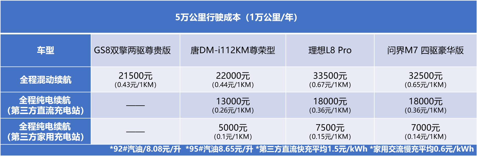 GS8/唐DM-i/理想L8/问界M7综合比较，谁更值得买？_搜狐汽车_搜狐网