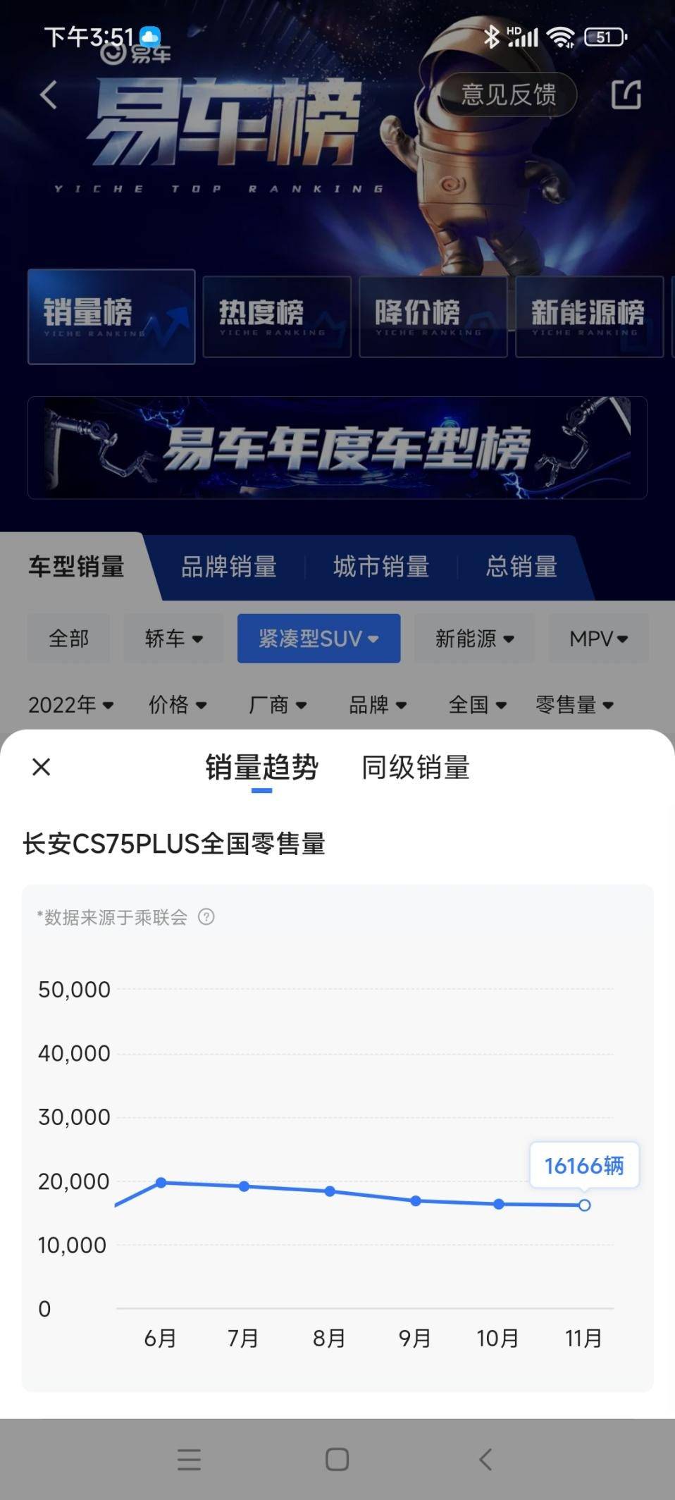 买销量高的准没错！2022年销量TOP5紧凑型SUV推荐_搜狐汽车_搜狐网