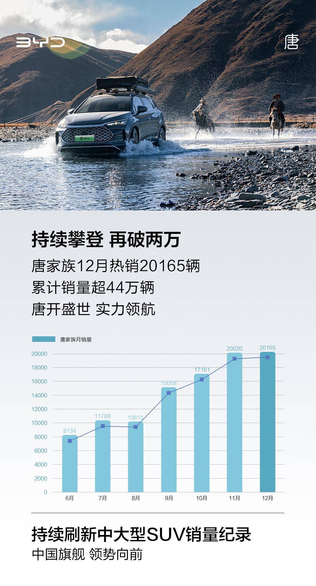 唐家族12月热销20165辆，累销突破44万，连破2万销量彰显中国旗舰实力！_搜狐汽车_搜狐网